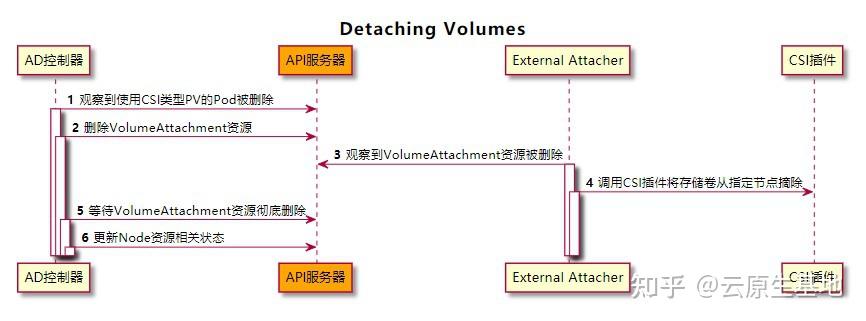 一文读懂容器存储接口 CSI - 知乎