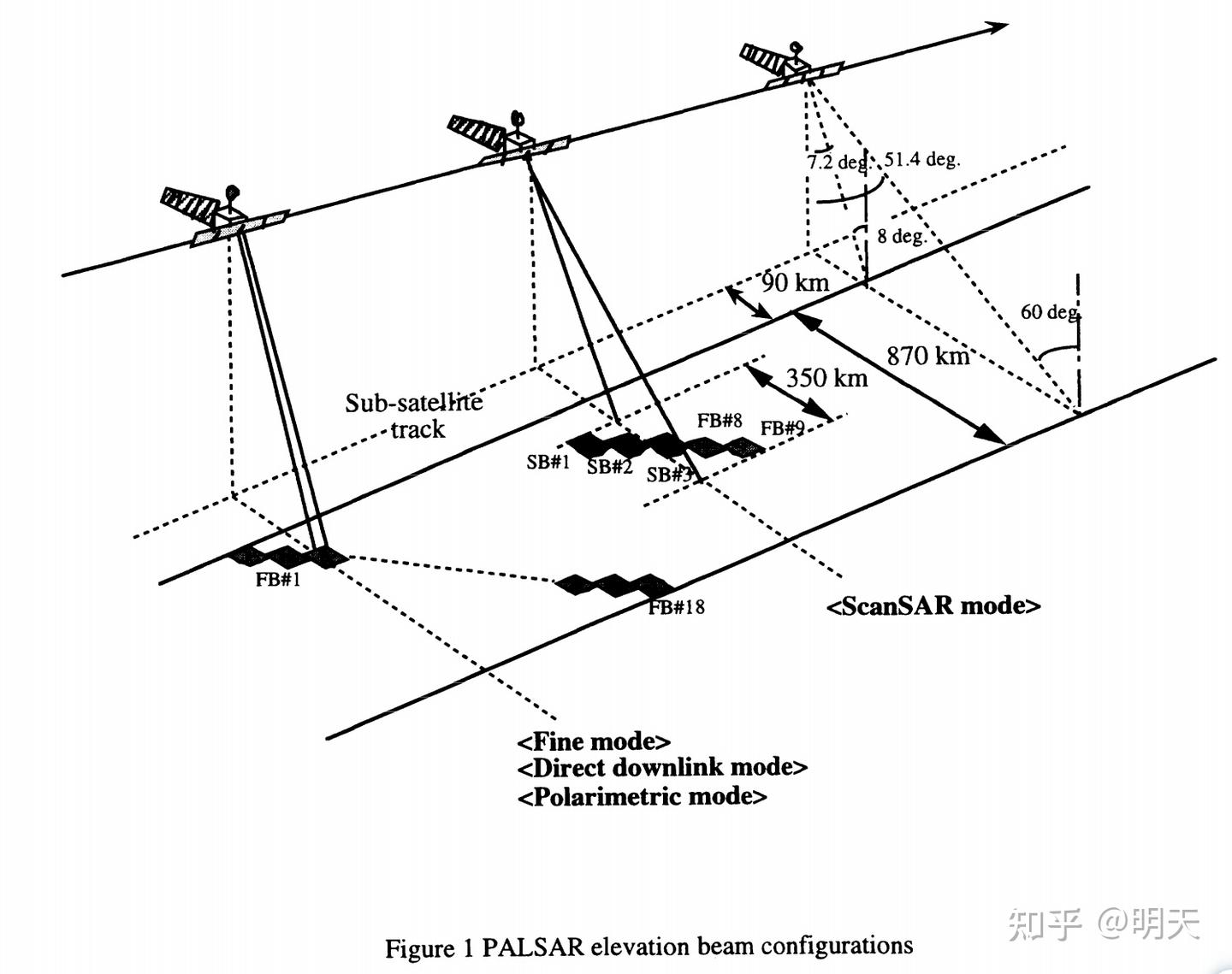 PALSAR System on the ALOS（译） - 知乎