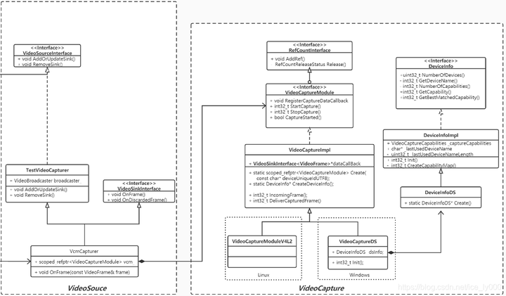 WebRTC源码分析-呼叫建立过程之四（中）(创建并添加本地视频轨到PeerConnection) - 知乎