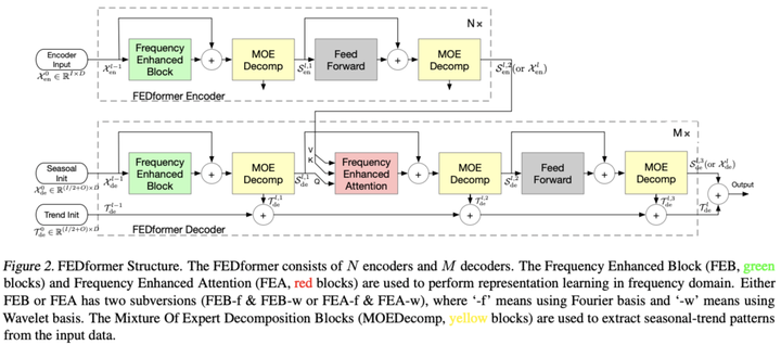 [ICML'22] 阿里达摩院最新FEDformer，长程时序预测全面超越SOTA - 知乎
