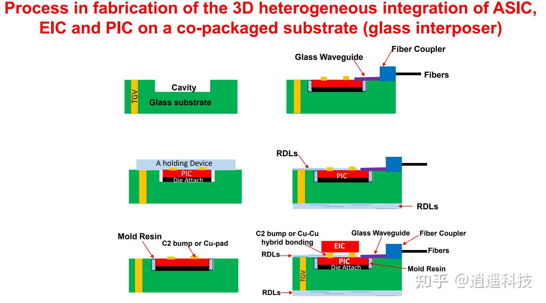 光电共封装器件 （CPO）： 光子集成电路与电子集成电路的集成 - 知乎