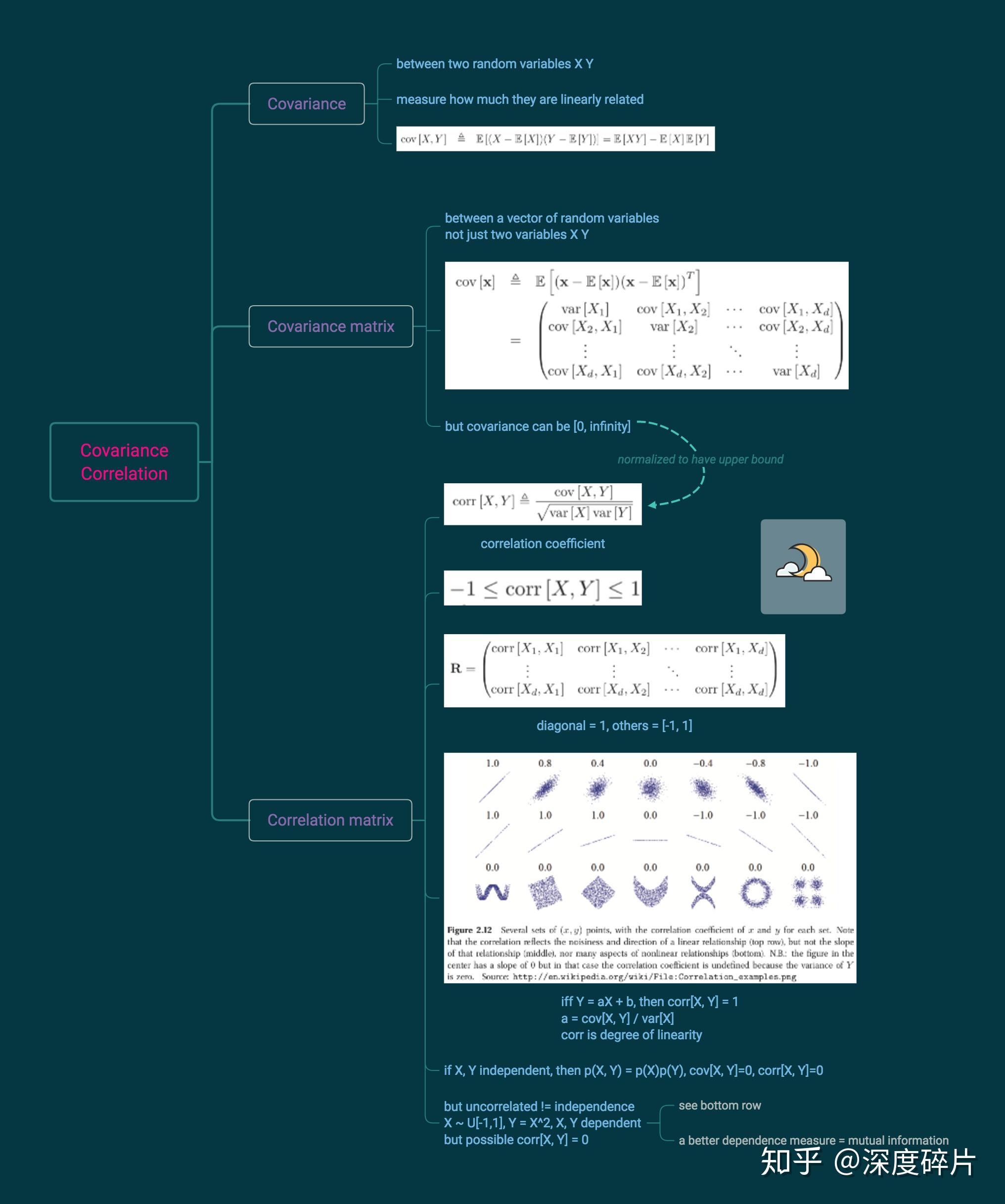 什么是joint probability distribution, covariance, correlation - 知乎