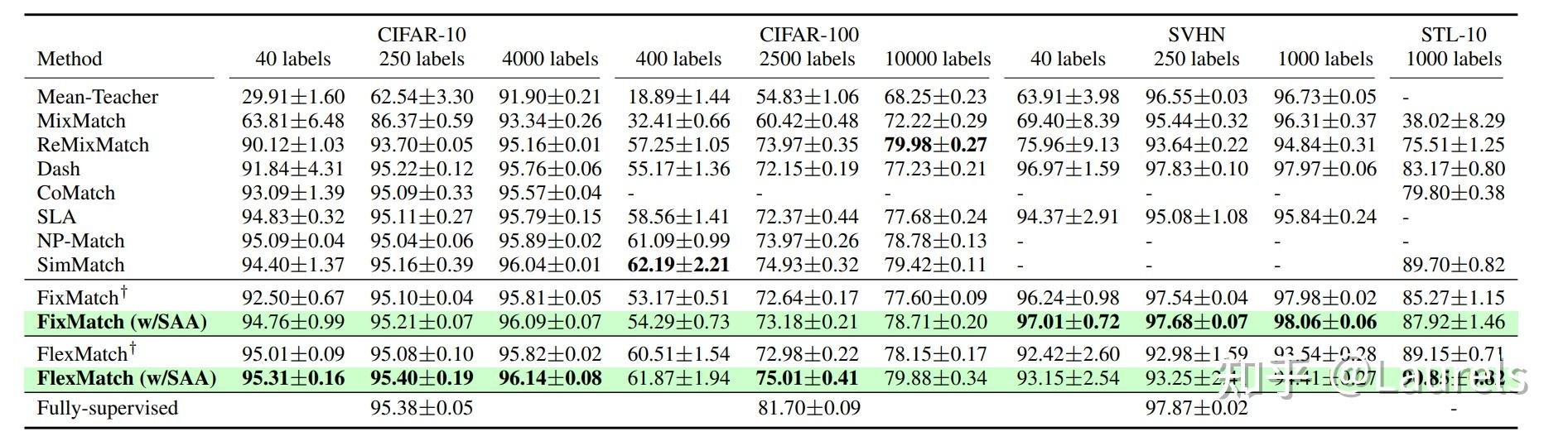ICCV 2023 oral | 提升半监督模型的样本自适应增强方法 - 知乎
