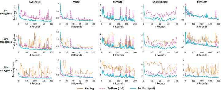 FedProx算法（Federated Optimization in Heterogeneous Networks笔记） - 知乎