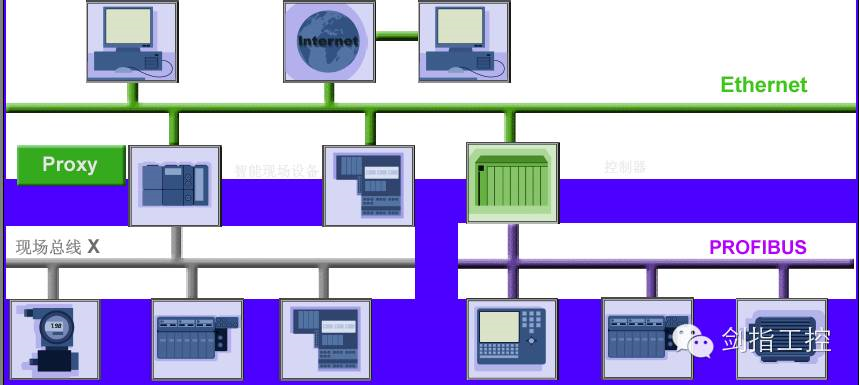 Profibus 协议简介（1） - 知乎