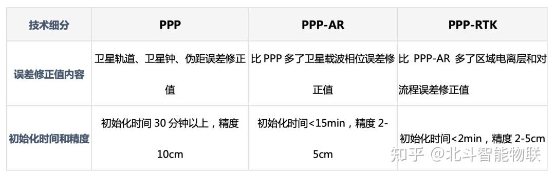 既生瑜，何生亮，究竟何为PPP-RTK？ - 知乎