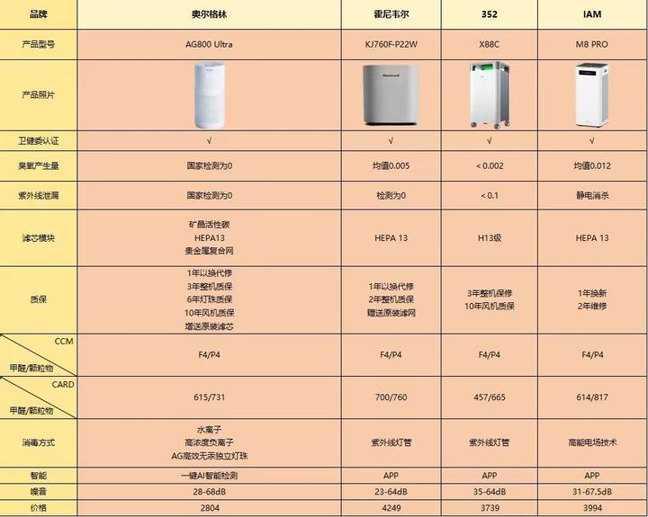 2025年四款热门空气净化器深度实测：奥尔格林/IAM/霍尼韦尔/352，谁才是安全之王？ - 知乎