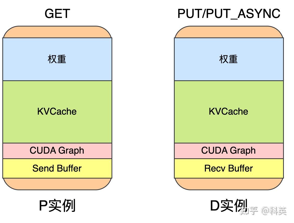 vLLM上基于点对点NCCL实现的PD分离 - 知乎