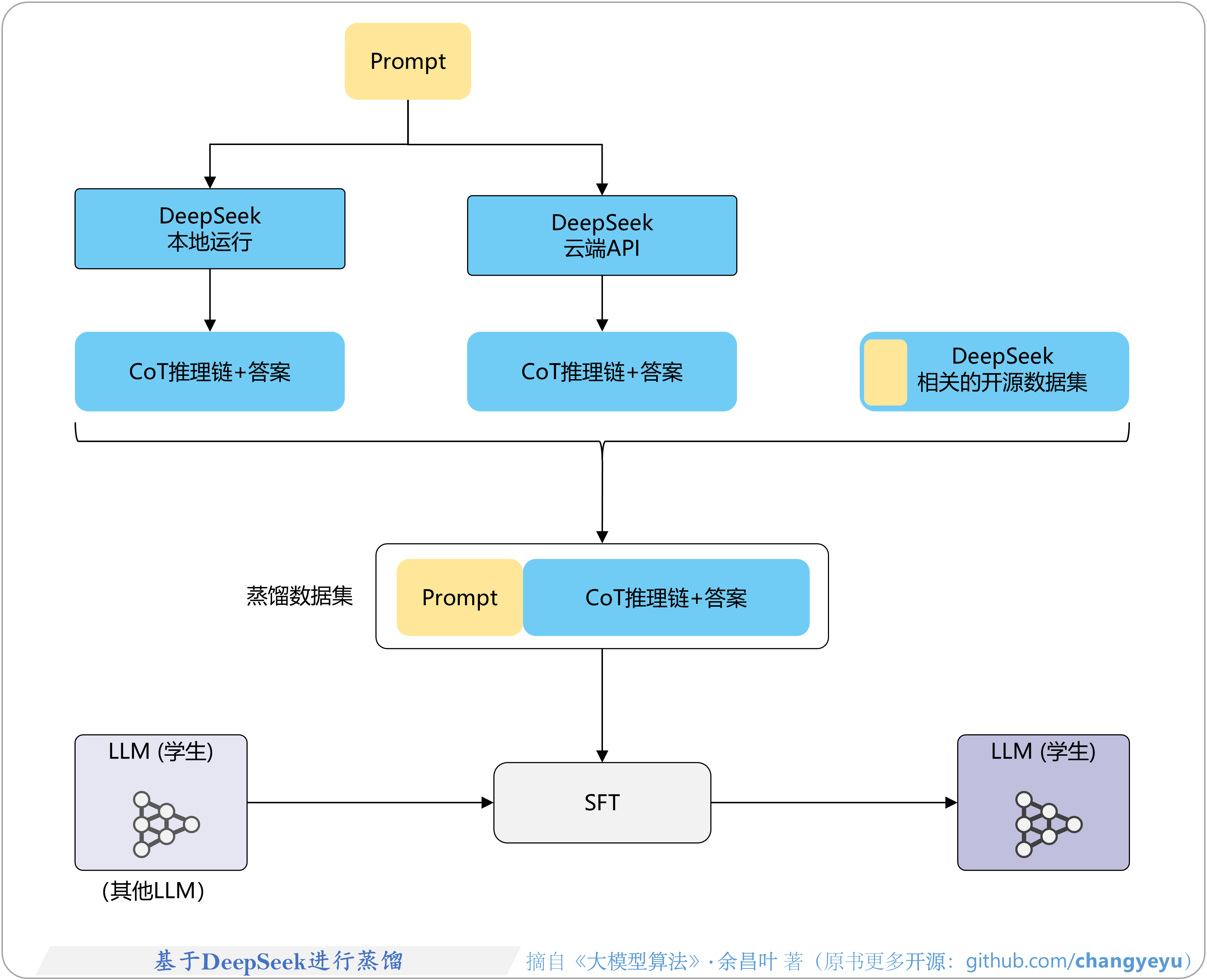【图解LLM · RL】之：LLM训练流程/CoT蒸馏/LoRA/Loss/Token/指令/Packing/Benchmark/Prefix-Tuning - 知乎