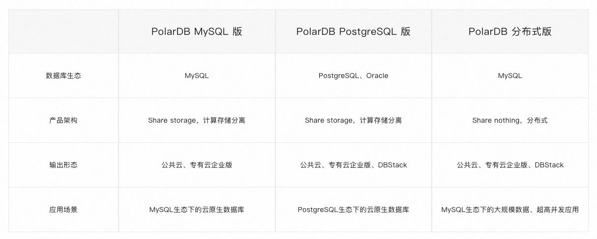 PolarDB-X与PolarDB的关键区别是什么？ - 知乎