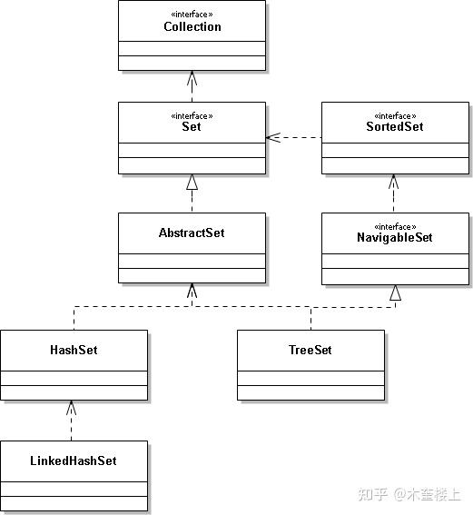 Java集合---HashSet和TreeSet - 知乎