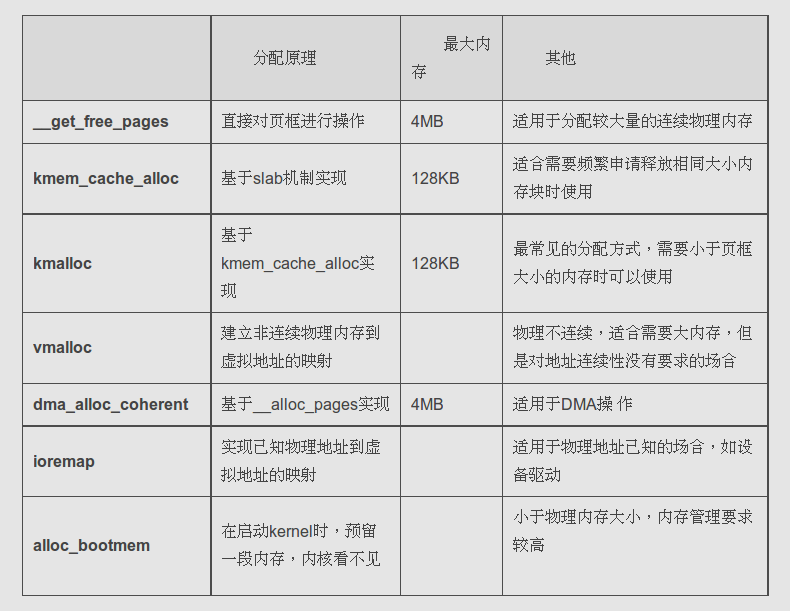 带你看懂Linux内核空间内存申请函数kmalloc.、kzalloc、 vmalloc的区别（一篇就够了） - 知乎