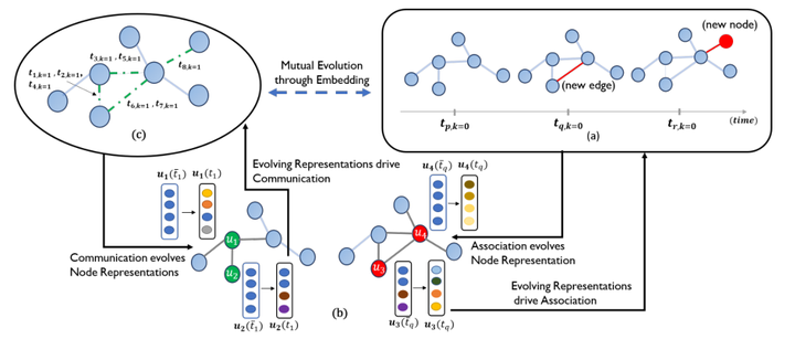 #5 论文分享：Learning Representation over Dynamic Graph - 知乎
