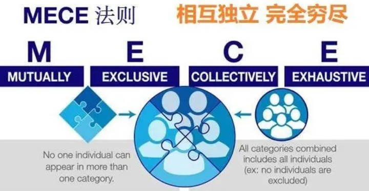MECE分析法 - 知乎