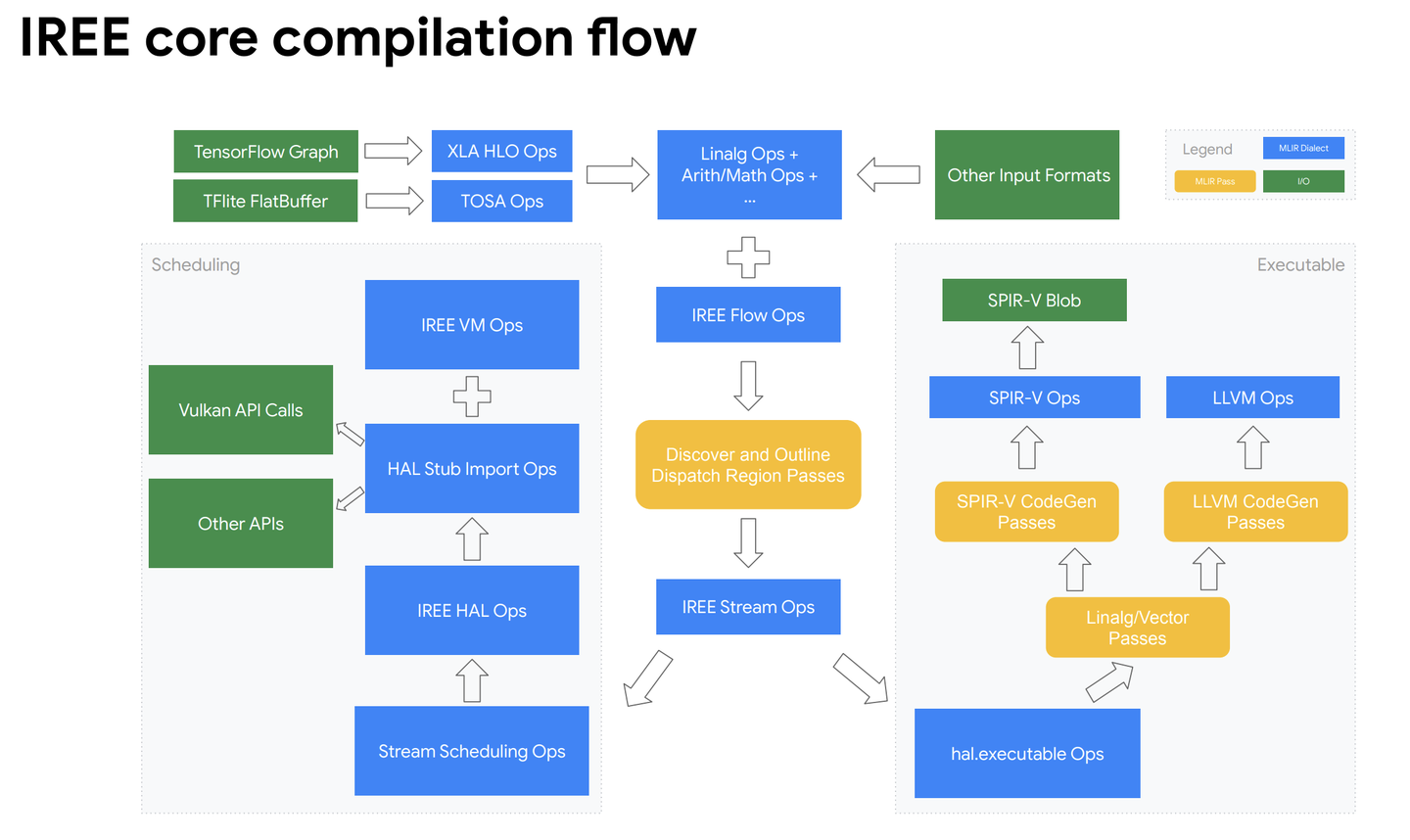 [IREE] 编译流程 - 知乎