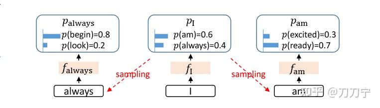 投机推理番外一：特征层 speculative decoding - 知乎