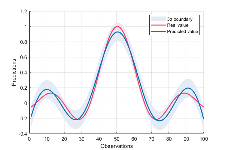 相关向量机（RVM） - 知乎