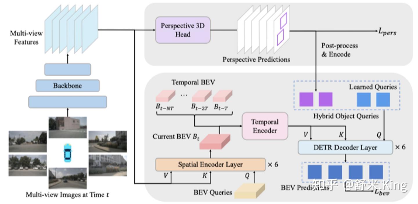 一文读懂BEVFormer v2: nuScenes camera-only大幅领先的新SOTA - 知乎