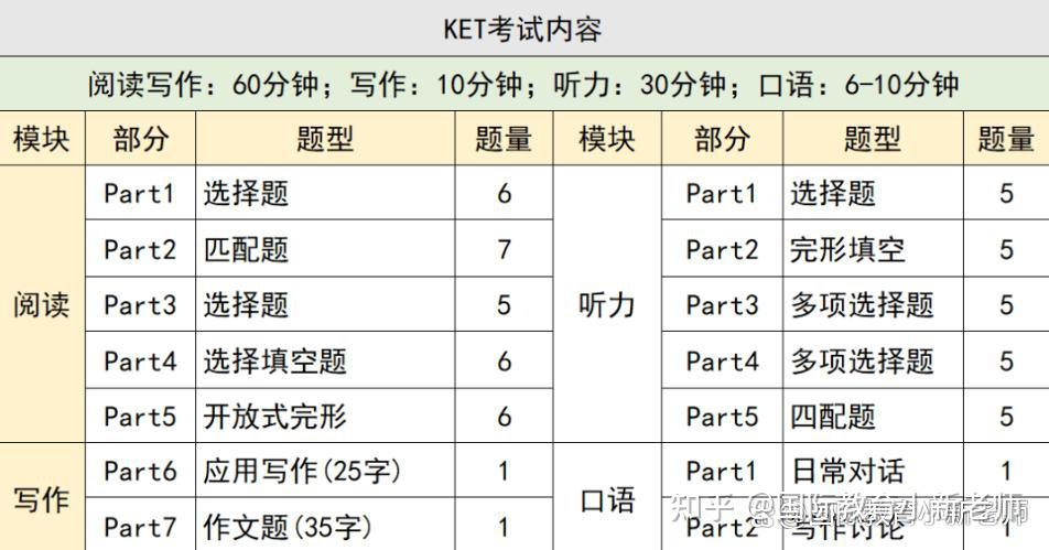 什么是KET、PET、FCE？ - 知乎