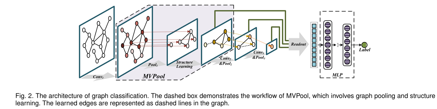 论文笔记（十三）Hierarchical Multi-View Graph Pooling with Structure Learning TKDE 2021 - 知乎