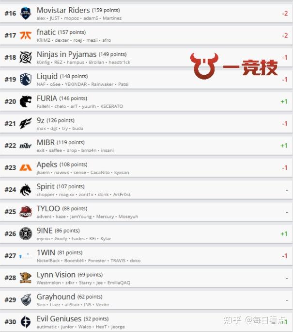 【一竞技CSGO】VP战队宣布与选手fame续约至2027年 - 知乎