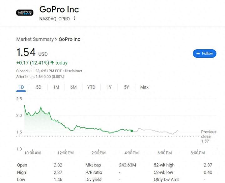 Meme股热潮下散户“新宠”更迭快，盘中GoPro、Krispy Kreme暴涨，Kohl’s和Opendoor跳水 - 知乎