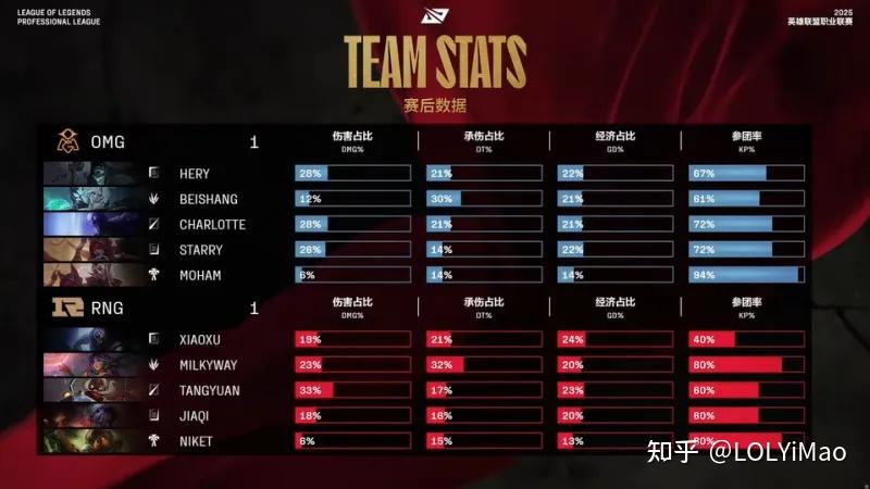 2025LPL赛区RNG 2-1 OMG - 知乎