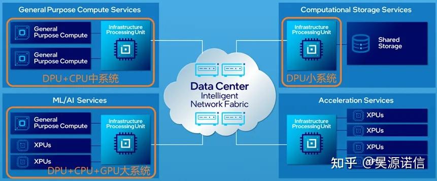 一文看懂CPU、GPU、NPU，TPU，DPU，IPU - 知乎
