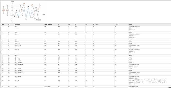 如何理解雨流计数法，怎样利用其进行寿命预测？ - 知乎