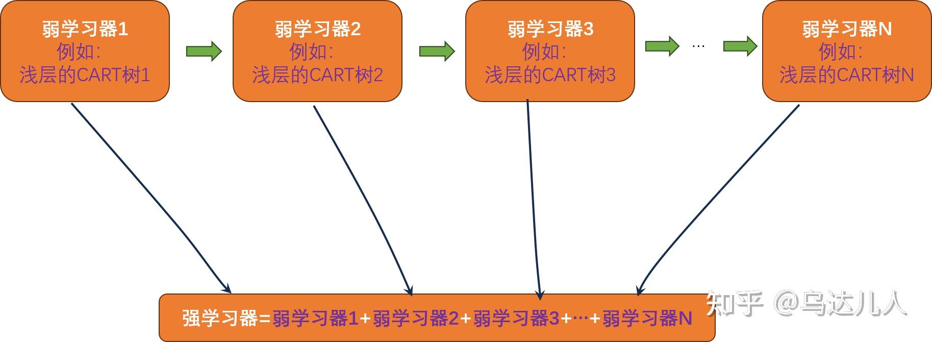 (九)XGBoost的原理、具体实例、代码实现 - 知乎