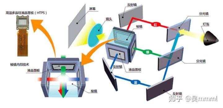 投影仪dlp和dmd区别是什么? - 知乎
