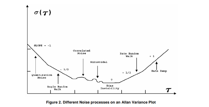 惯性测量单元Allan方差分析详解 - 知乎