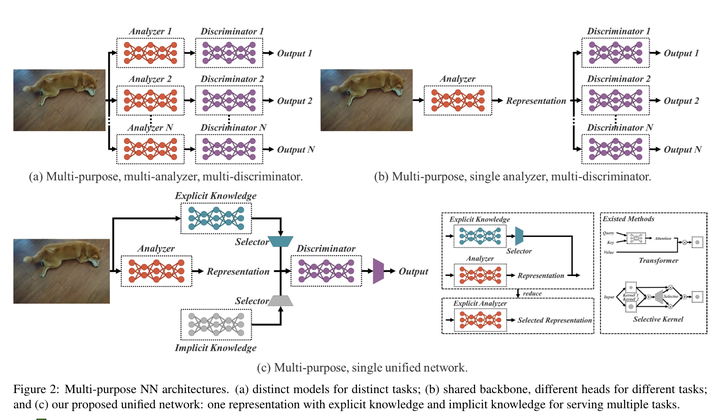 [paper阅读] 比YOLOv6,YOLOv5,YOLOX更好的YOLOR - 知乎