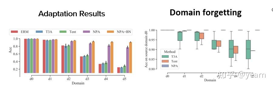 ICML 2023: Test time adaptation的理论理解与新的方法 - 知乎