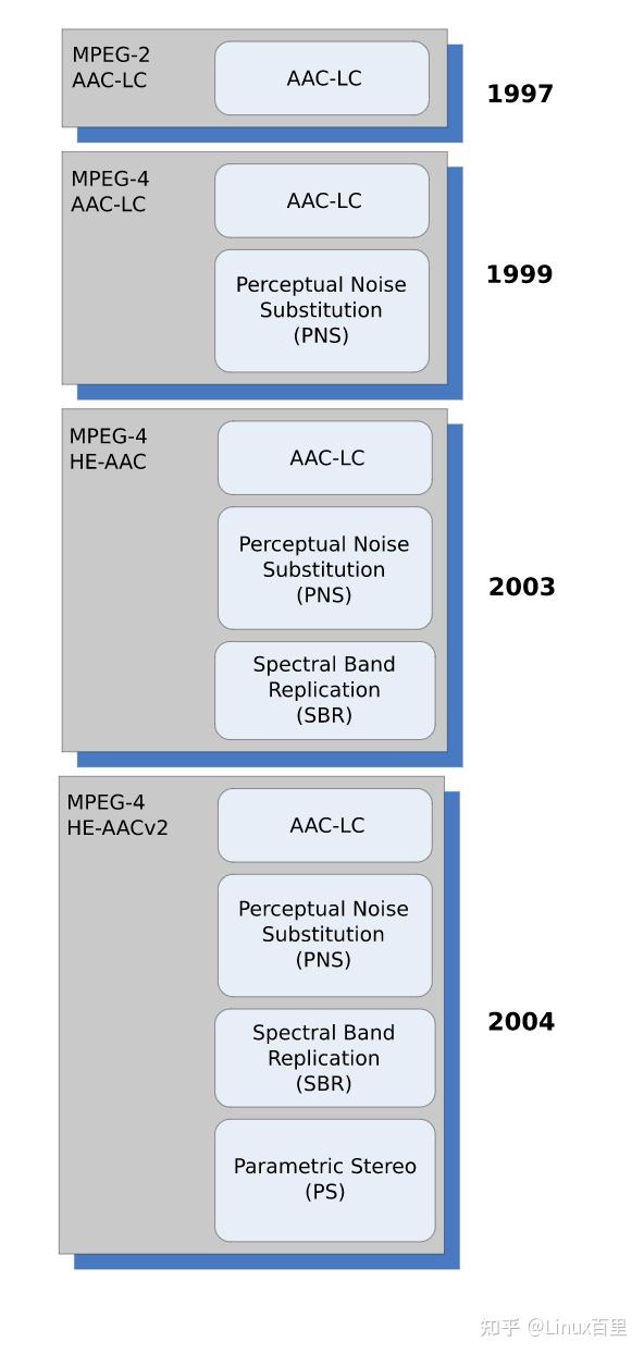 【FFmpeg实战】AAC编码介绍 - 知乎