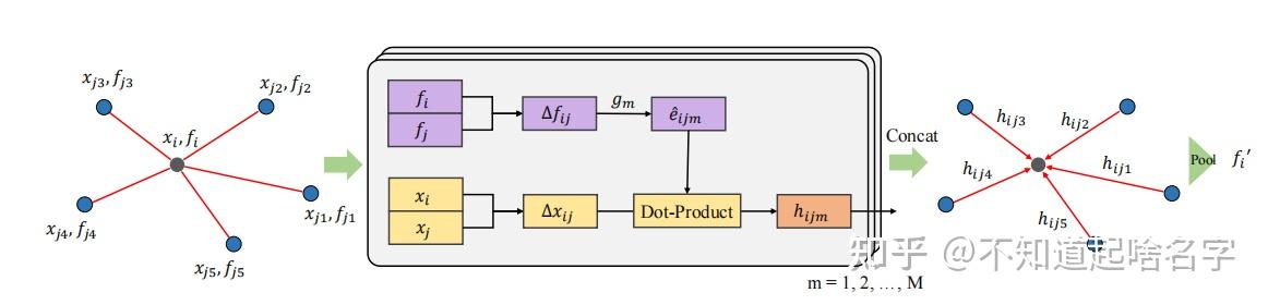 Adaptive Graph Convolution for Point Cloud Analysis - 知乎