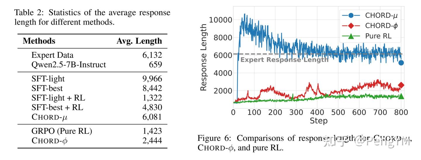 [论文速递] 通过动态权重调整融合 SFT 与 RL - 知乎