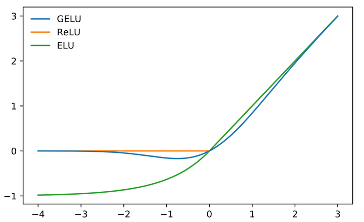 Introduction to Gaussian Error Linear Unit (GELU) - 知乎