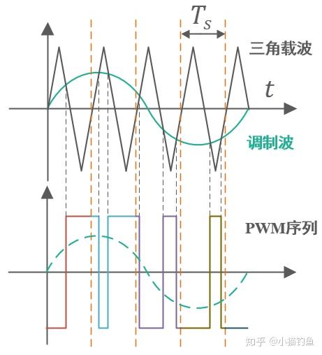 手撕系列（1）：PWM控制的基本原理 - 知乎