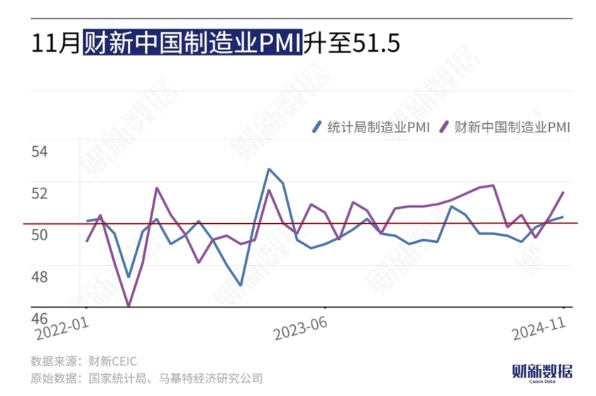 中国 11 月财新制造业 PMI 51.5，这一数据透露了哪些信息？ - 知乎