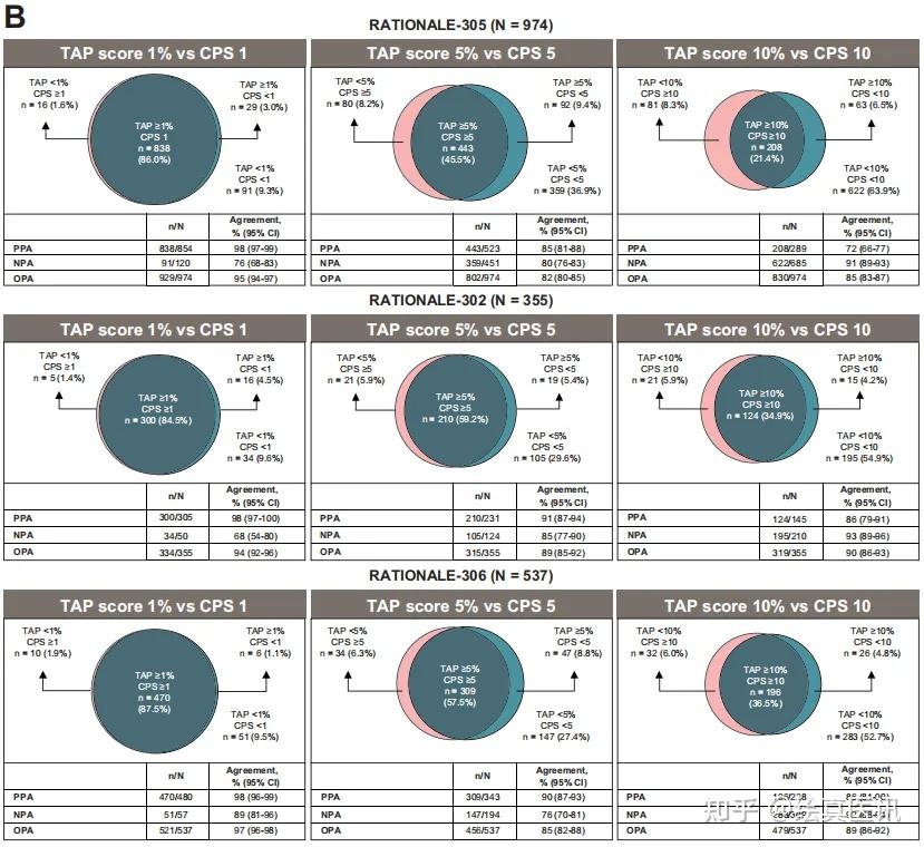 替雷利珠单抗治疗的胃癌或食管癌，PD-L1蛋白表达检测的TAP和CPS一致性显著，且均可预测疗效 - 知乎
