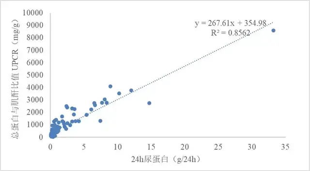 替代24小时尿蛋白---UPCR？ - 知乎