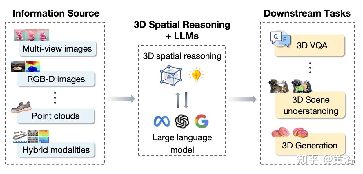 如何使LLM具备3D能力？LLM空间推理研究综述 - 知乎