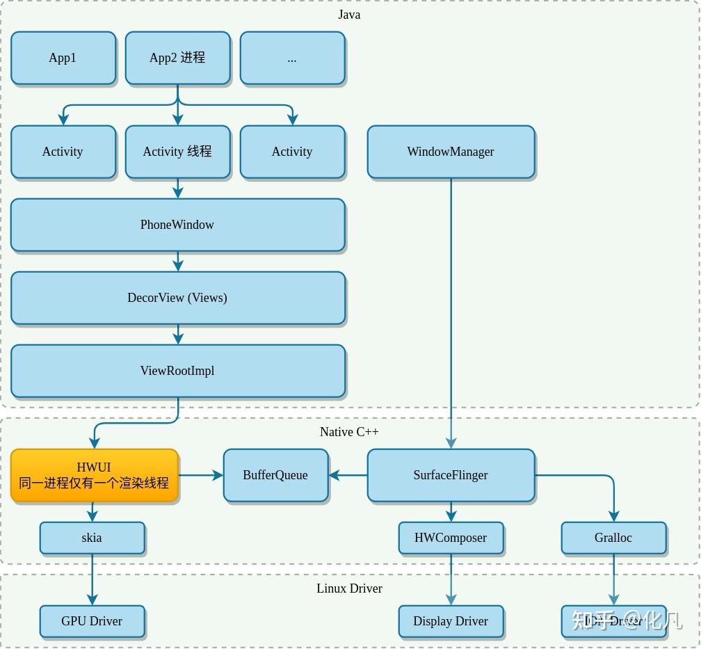 Android 14 HWUI 源码研究 View Canvas RenderThread ViewRootImpl skia - 知乎