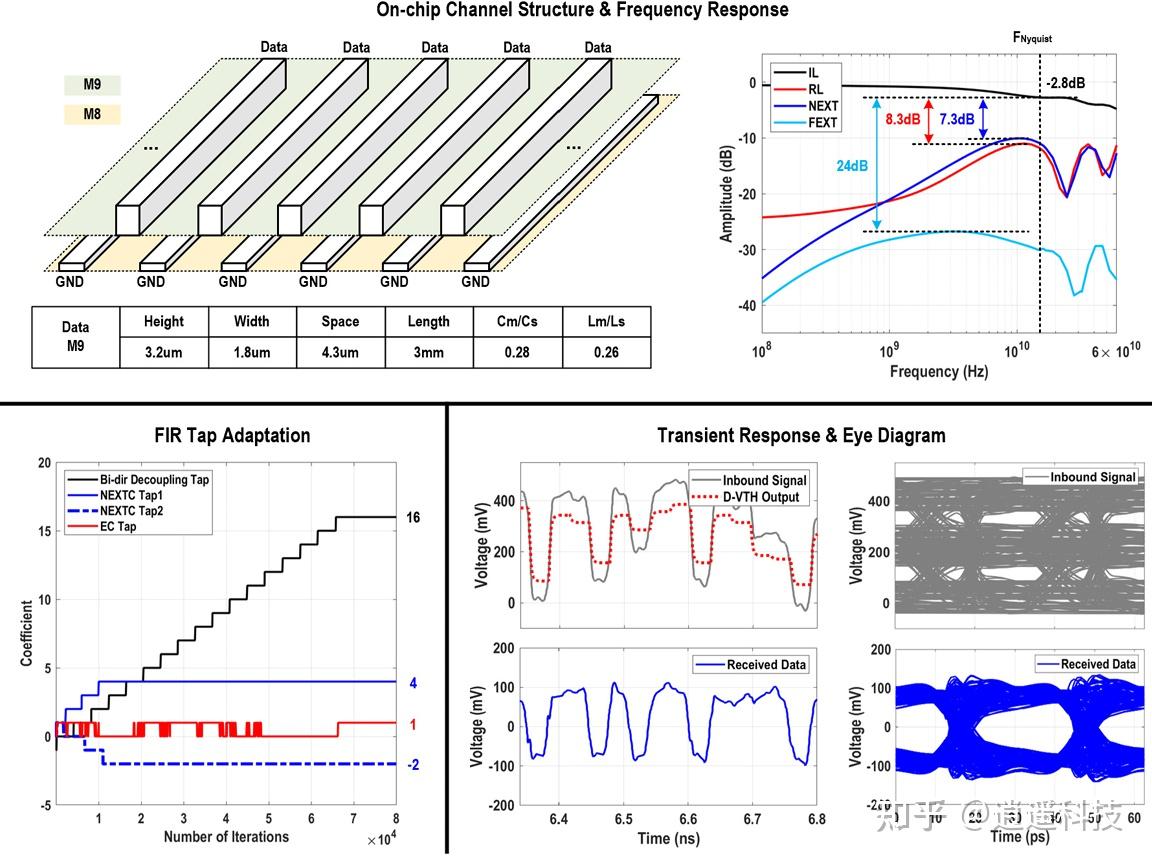 ISSCC2025|高密度芯片间(Die-to-Die, D2D)通信技术 - 知乎