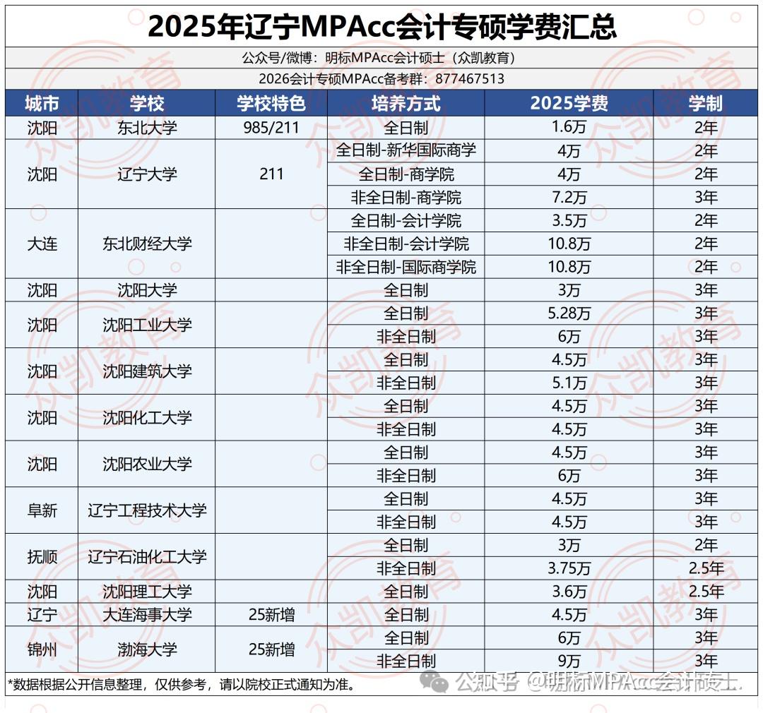 全新出炉！2025全国MPAcc会计专硕学费汇总（含25新增院校） - 知乎