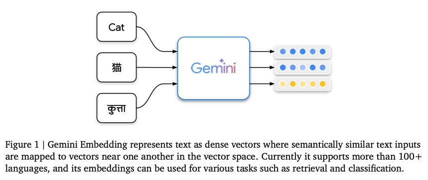 【阅读笔记】Gemini Embedding：工程>模型 - 知乎