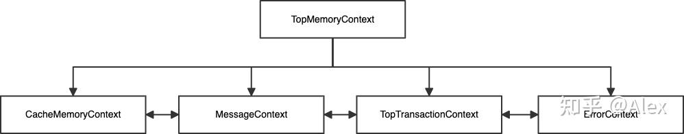 PostgreSQL MemoryContext 标准实现解读 - 知乎