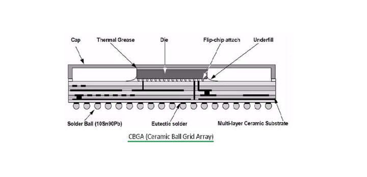 半导体“陶瓷球栅阵列（CBGA）封装”工艺技术的详解； - 知乎