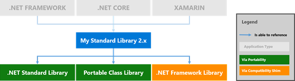 【译】介绍 .NET Standard - 知乎